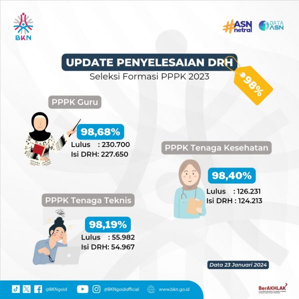 Seleksi CASN 2023 Memasuki Tahapan Penyelesaian DRH & Pengusulan NIP - Badan Kepegawaian Negara ...
